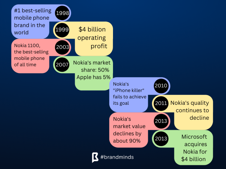 Nokia's failure: what was their biggest mistake? - BRAND MINDS