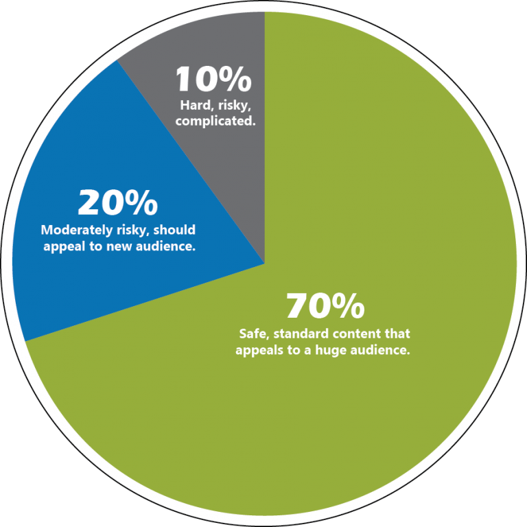 What You Need To Know About The 70 Percent Rule BRAND MINDS