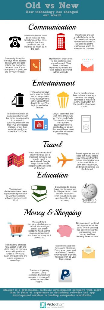 Old versus new technologies - BRAND MINDS