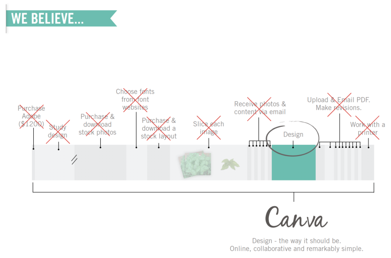 Growth Story: How Canva Acquired 10 Million Users within 5 Years ...