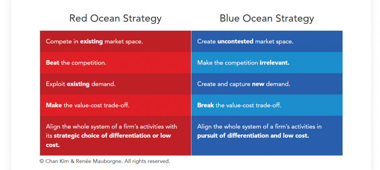How to use Blue Ocean Strategy in Finance: the complete guide - BRAND MINDS