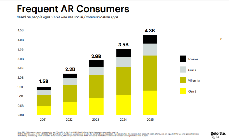+20 Augmented Reality (AR) global market and user statistics for 2022 ...