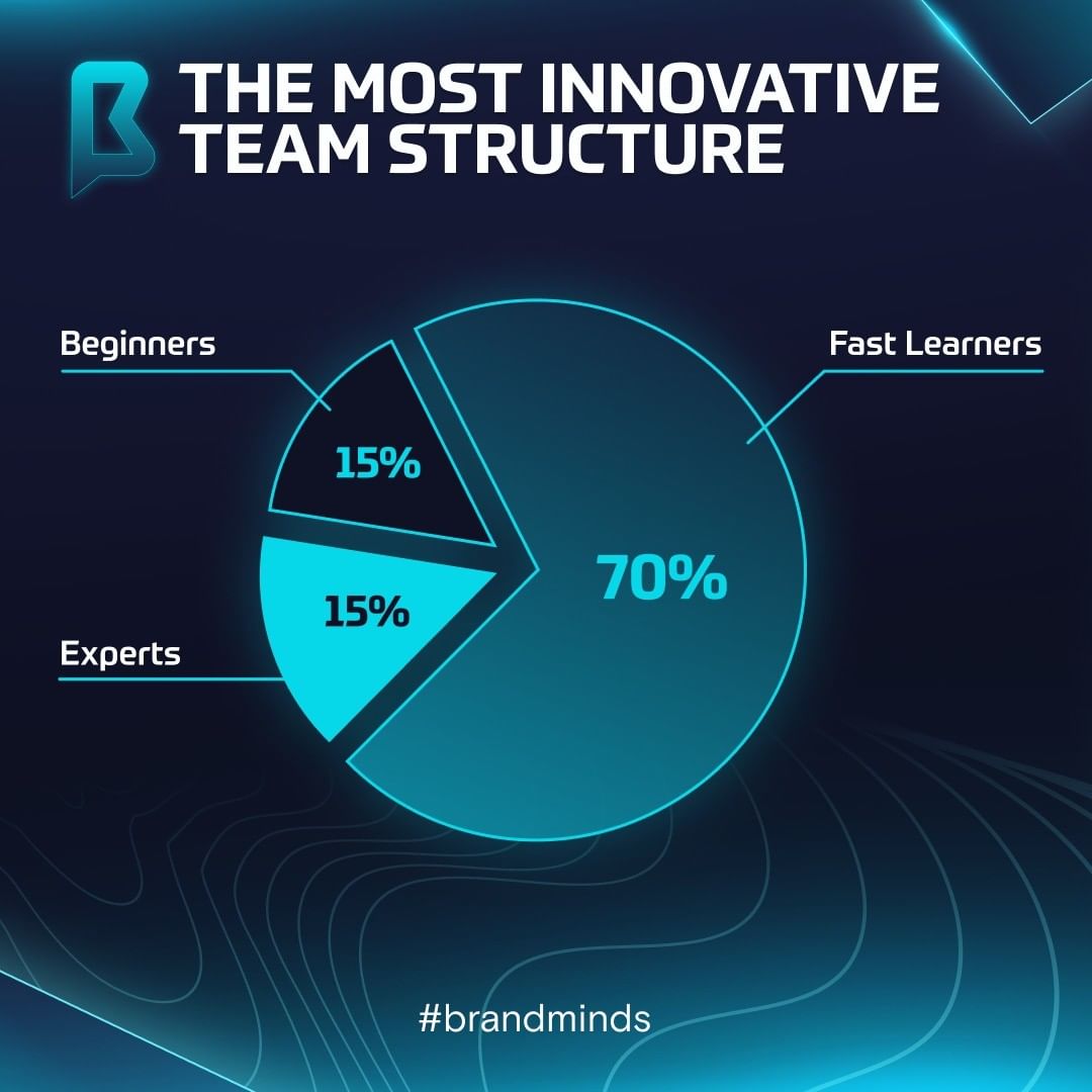 This is the structure of a winning team - BRAND MINDS