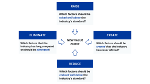 How to use Blue Ocean Strategy in Finance: the complete guide - BRAND MINDS